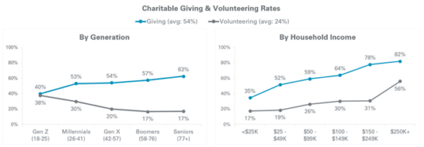Giving Trends: The Role of Age and Income in Charitable Giving | Giving USA