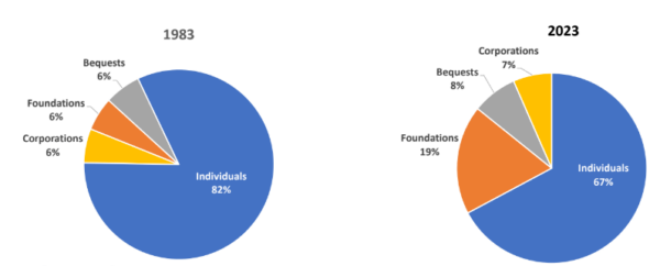 5 Takeaways And Next Steps From The Giving Usa 2024 Report Giving Usa