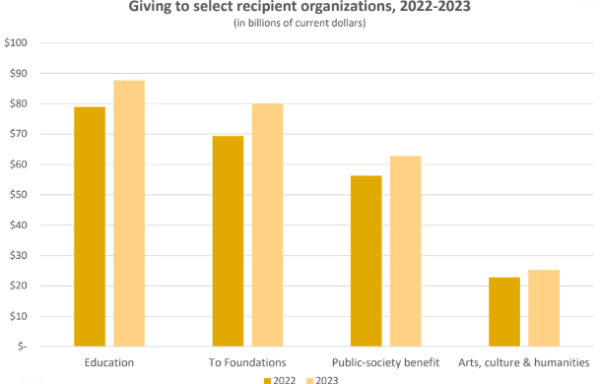 5 Takeaways and Next Steps from the Giving USA 2024 Report | Giving USA